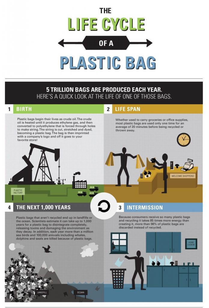 life-cycle-of-plastic-bag | Fenntartható Fejlövés